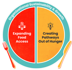 Strategic Plan | Maryland Food Bank